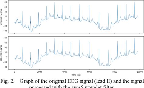 figure 2 from analysis of wavelet transform application for filtering