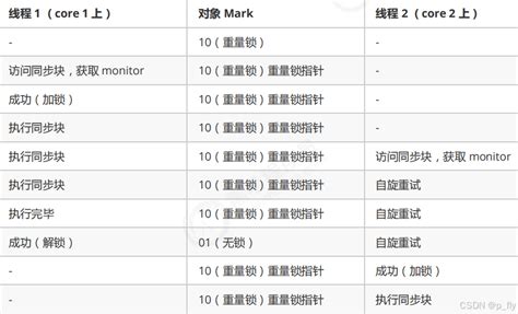 【javaee】synchronized原理详解 Csdn博客