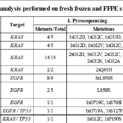 Detection Of The Egfr L858r Mutation In A Ffpe Lung Tumor Tissue Sample Download Scientific