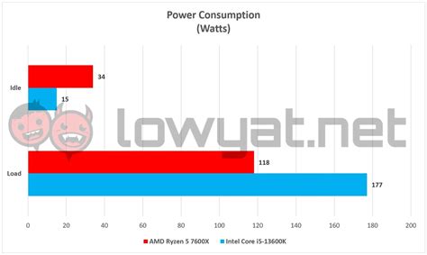 Amd Ryzen X Vs Intel Core I K Mid Tier Battle Of The Year Igeeksblog