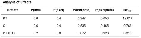 Bayesian Repeated Measures Anova An Updated Methodology Implemented In