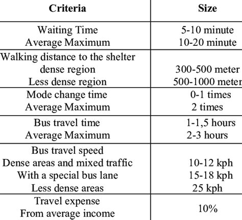 Criteria For Urban Public Transport Services Download Scientific Diagram