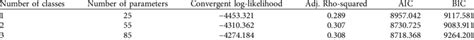 Goodness Of Ft For The Latent Class Models Download Scientific Diagram