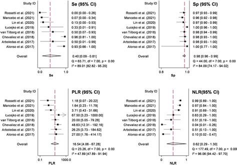 Forest Plots At The Eot Bivariate Analysis Showing Sensitivity