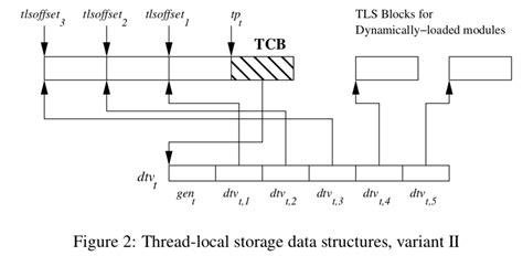 why use thread local storage at layla helms blog
