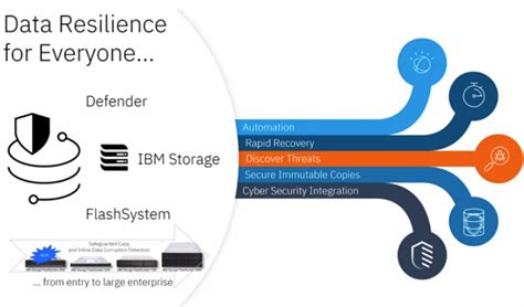 Ibm Introduces Ai Enhanced Storage Security Solutions To Detect Ransomware Within One Minute