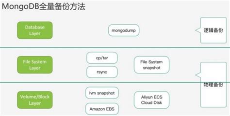 MongoDB备份汇总 IPCPU 网络之路