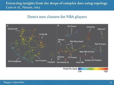 Tutorial Of Topological Data Analysis Part 3mapper Algorithm