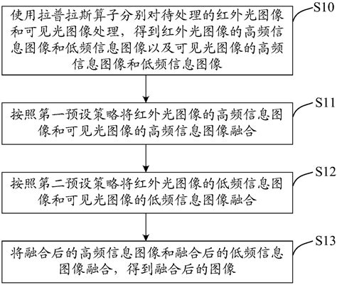 A Method And System For Fusing Infrared And Visible Light Image Eureka Patsnap