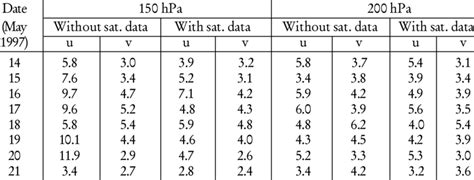 Rms Errors Using Climatology As Initial Guess When Compared With