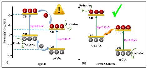Direct Z Scheme G C3n5cu3tio4 Heterojunction Enhanced Photocatalytic Performance Of Chromene 3