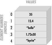 Lists And Arrays Learning Perl Rd Edition