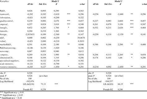 probit estimation results dependent variable qualinno i download