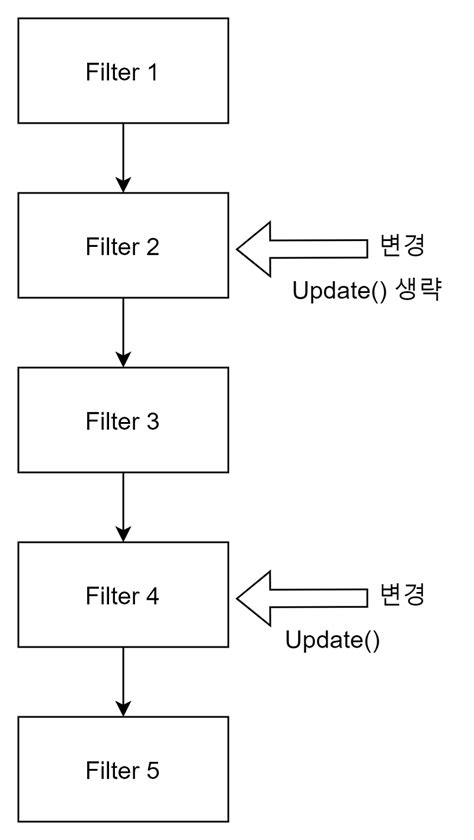 [vtk] pipeline update modified — 로봇을 품은 개발자 이야기