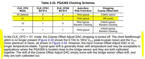 PGA309 Deactivating Coarse Offset DAC Chopping What Are Potential Drawbacks Amplifiers