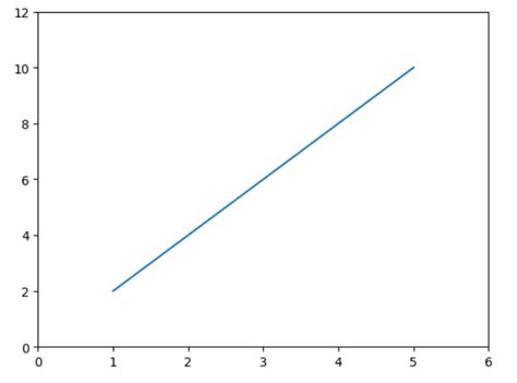 Matplotlib Axis Range Matplotlib Color