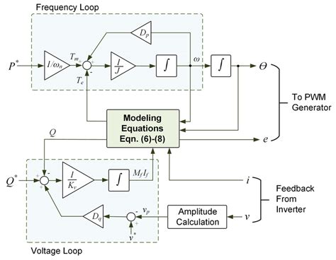 Synchronverter Topology A Overall Schematic Showing Operating
