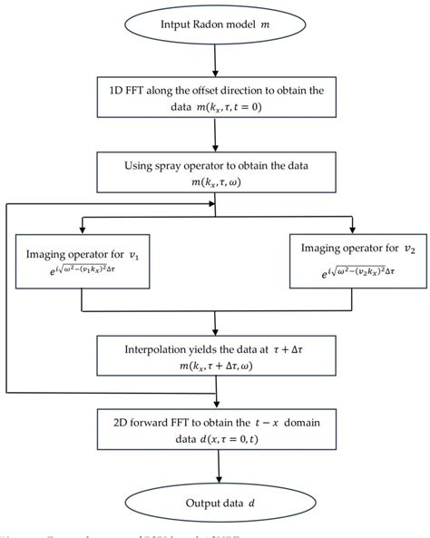 Figure 2 From Seismic Data Reconstruction Using A Phase Shift Plus