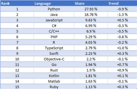What Are The Most Popular Programming Languages In HiTech Service