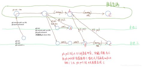 git使用 gerrit新建仓库 csdn博客