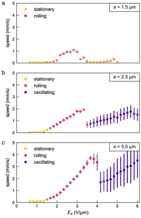 figure s4 time averaged particle speed vs external field strength e e