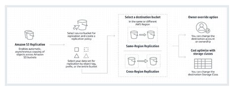 How To Meet Business Data Resiliency With Amazon S3 Cross Region