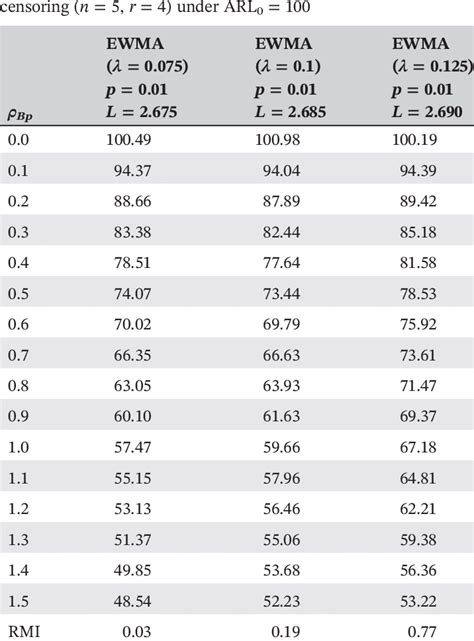 ARL values of EWMA with different λ values for type-II | Download ...