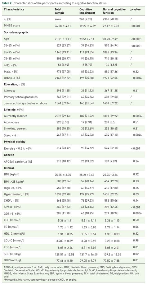 Characteristics Of The Participants According To Cognitive Function Status Download