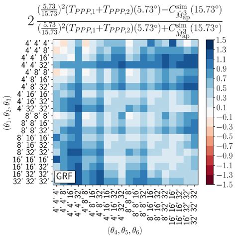 fractional difference of model covariance rescaled from a field size