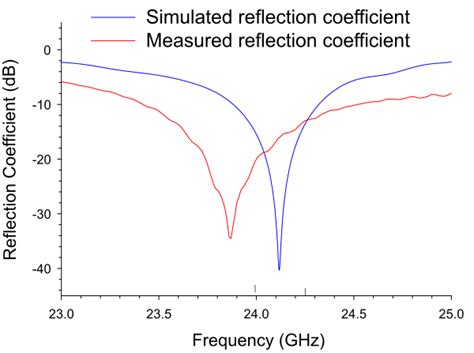 A Comparison Between Simulated And Measured Reflection Coefficients Of
