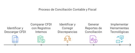 ¿qué Es La Conciliación Contable Y Fiscal En Una Empresa Blog De Abaccor