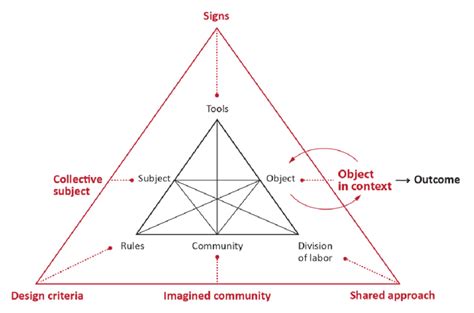 The Designerly Activity Theory Model Zahedi And Tessier Download