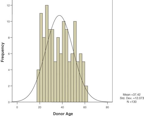 Histogram Showing The Frequency Of Patients At Different Age Groups