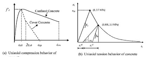 Concrete Material Model Used In Abaqus Download Scientific Diagram