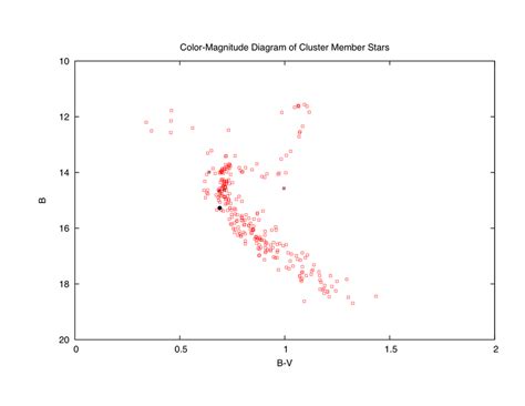 2 Cmd Of Cluster Member Stars The Sun Is Marked By A Filled Black
