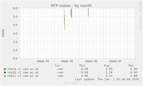 Ntp States Munin Gpu Vm Dev Gpu Alin Cl Cam Ac Uk Ntp States