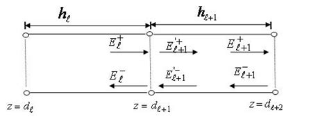 The Forward And Backward Traveling Waves Inside Two Adjacent Layer