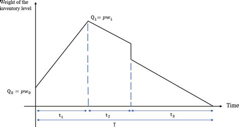 Inventory System Behaviour With A Linear Growth Function Download