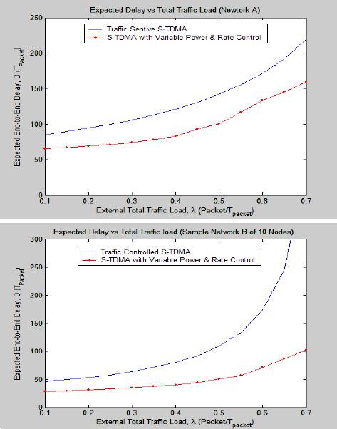 Packet Delay Vs Traffic Load Download Scientific Diagram