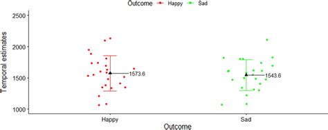 Experiment 1 Participants Mean Temporal Estimates Plotted As A