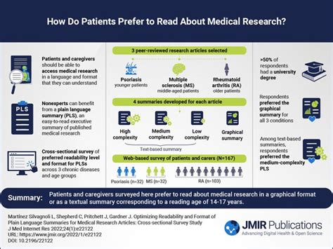 Do Patients Have A Preference For Formats Of Plain Language Summaries