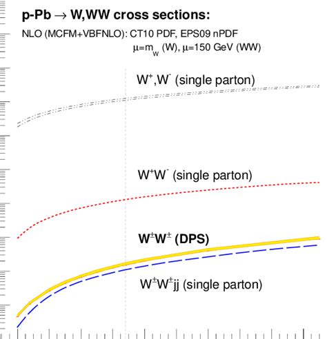 Total Production Cross Sections For Single W And W Pair Bosons In