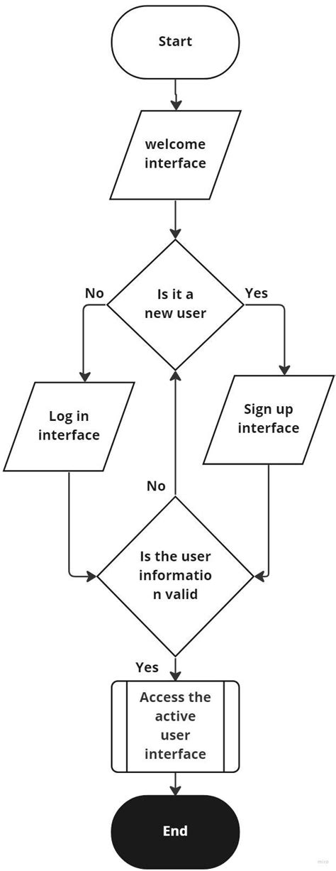 Flowchart For Log In Page Level 1 Download Scientific Diagram Flowchart For Log In Page Level 1 Download Scientific Diagram