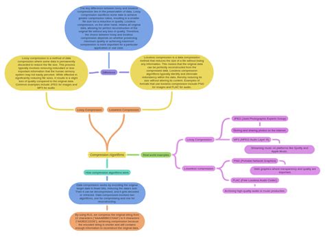 compression algorithms coggle diagram