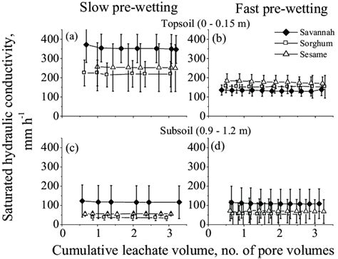 Saturated Hydraulic Conductivity Values Of Topsoil And Subsoil From The
