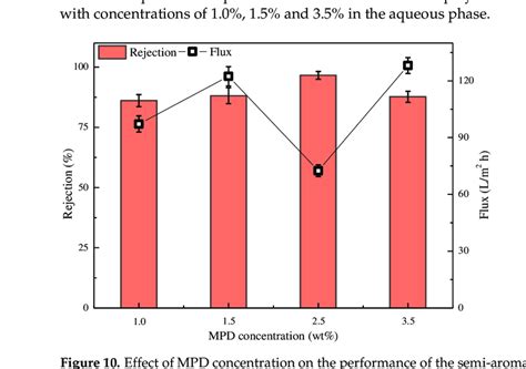 Effect Of Mpd Concentration On The Performance Of The Semi Aromatic Download Scientific Diagram