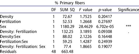 Three Way Anova For The Percentage Of Primary Fibers In Cannabis Sativa Download Scientific Three Way Anova For The Percentage Of Primary Fibers In Cannabis Sativa Download Scientific
