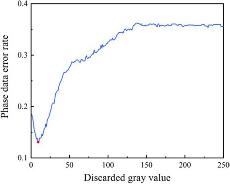the curve relation between discarded gray value and phase error rate