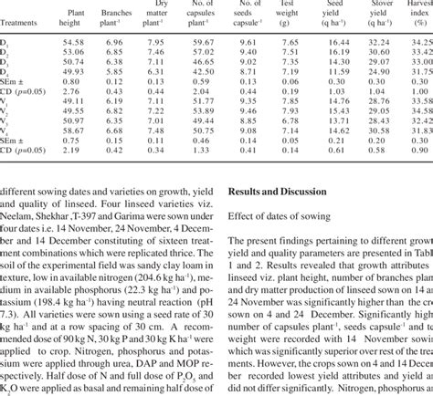 Effect Of Varying Dates Of Sowing And Varieties On The Growth Yield