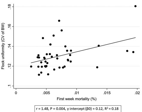 Associations Between Flock Uniformity Cv Of Bw And First Week